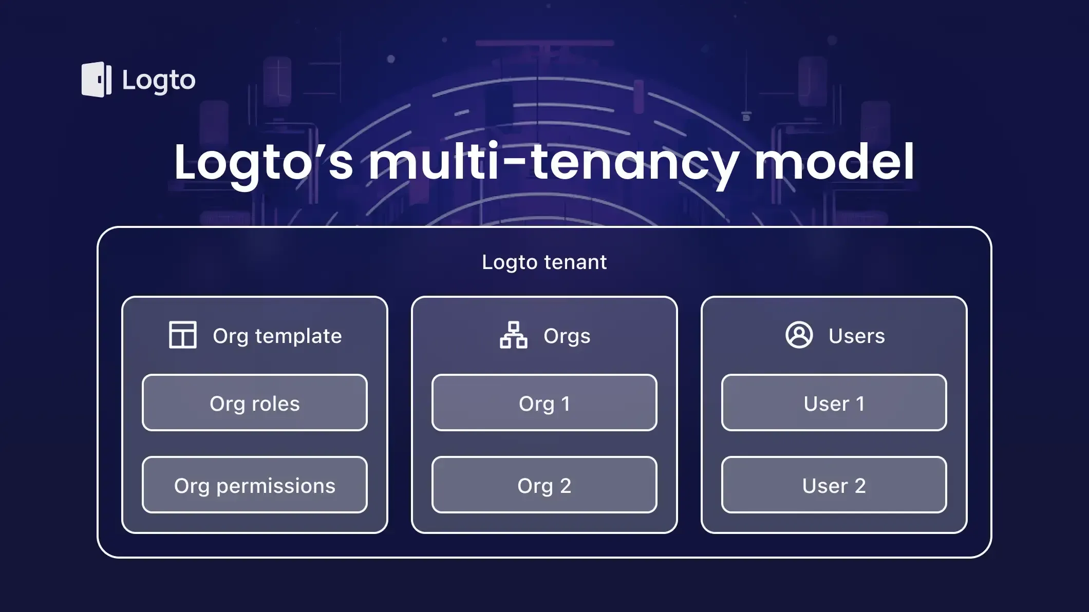 Logto's multi-tenancy model explained · Logto blog Logto's multi-tenancy model explained · Logto blog