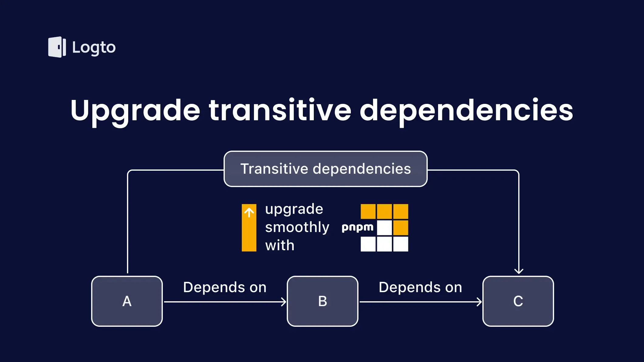 Upgrade Transitive Dependencies With Pnpm Fix The Security Vulnerabilities Without Breaking