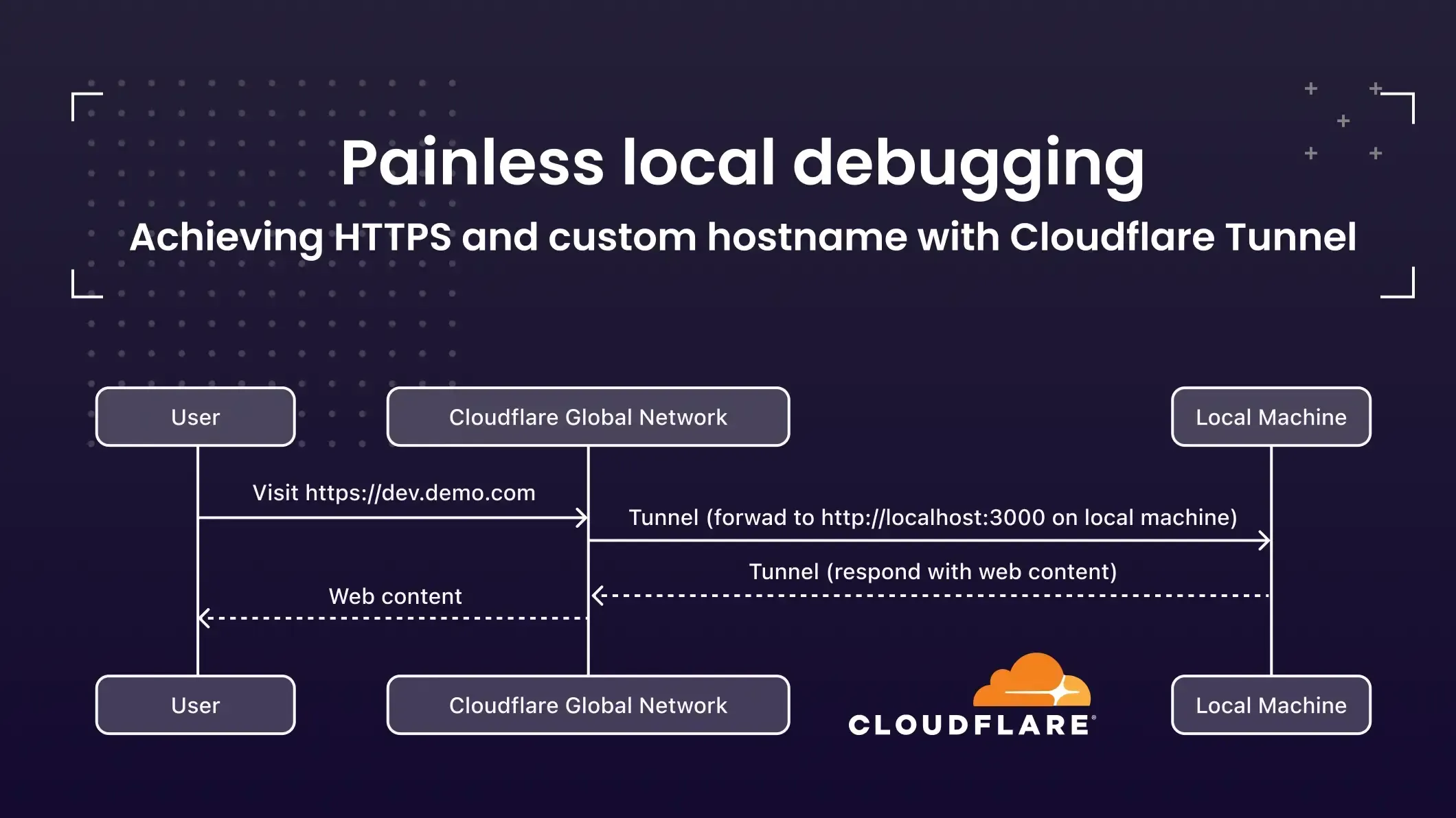 Painless local debugging: achieving HTTPS and custom hostname with Cloudflare Tunnel · Logto blog