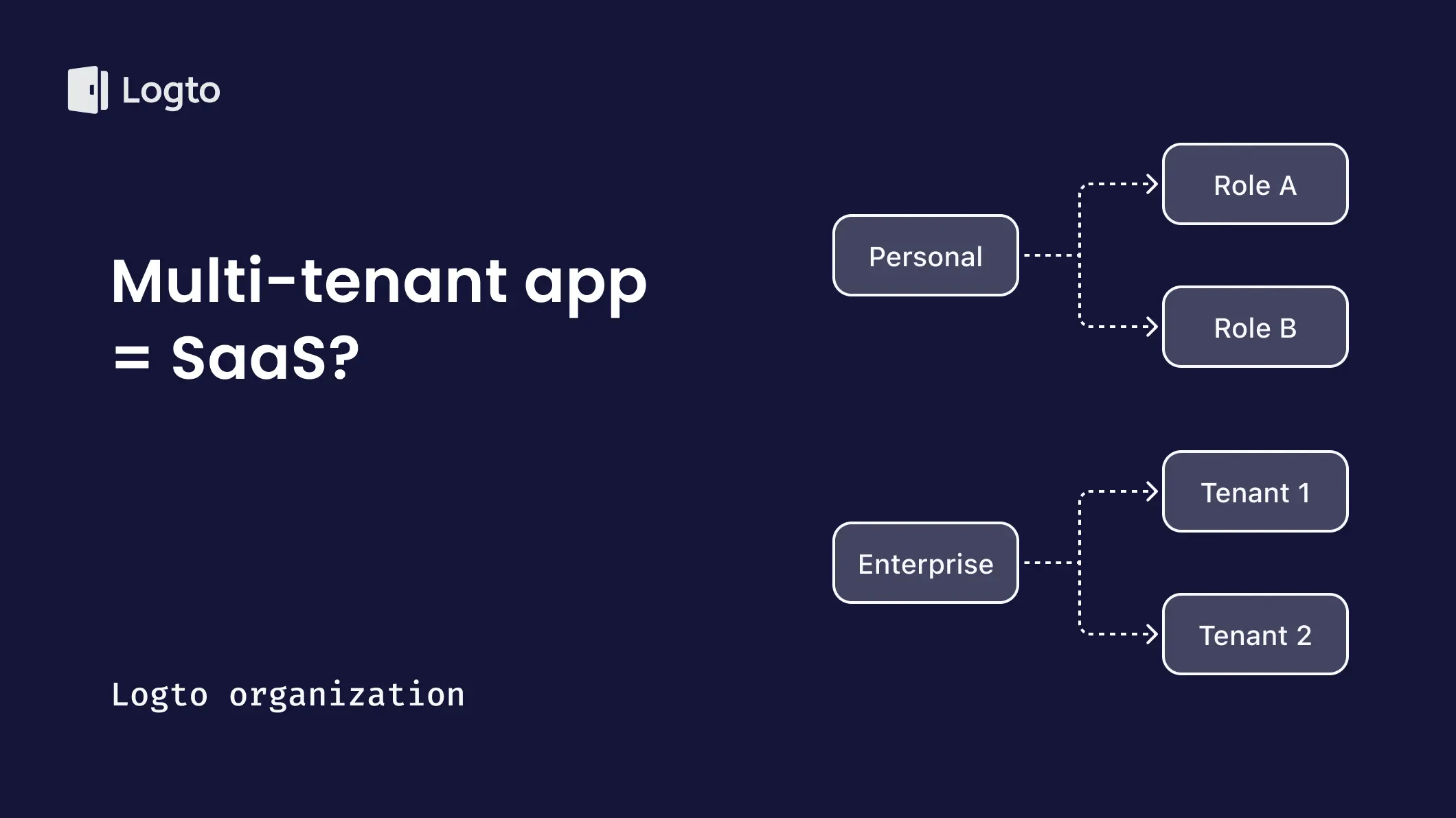 Are multi-tenant apps = SaaS? · Logto blog