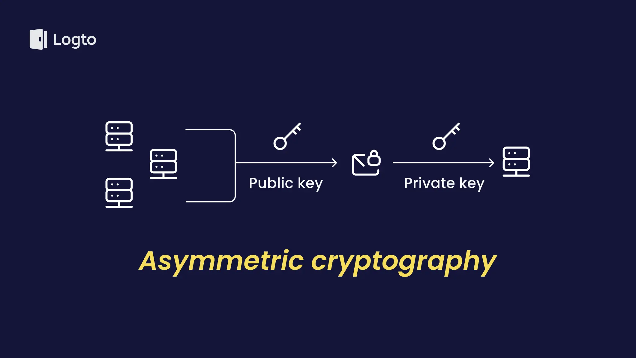 Public key, private key and asymmetric cryptography · Logto blog Public key, private key and asymmetric cryptography · Logto blog