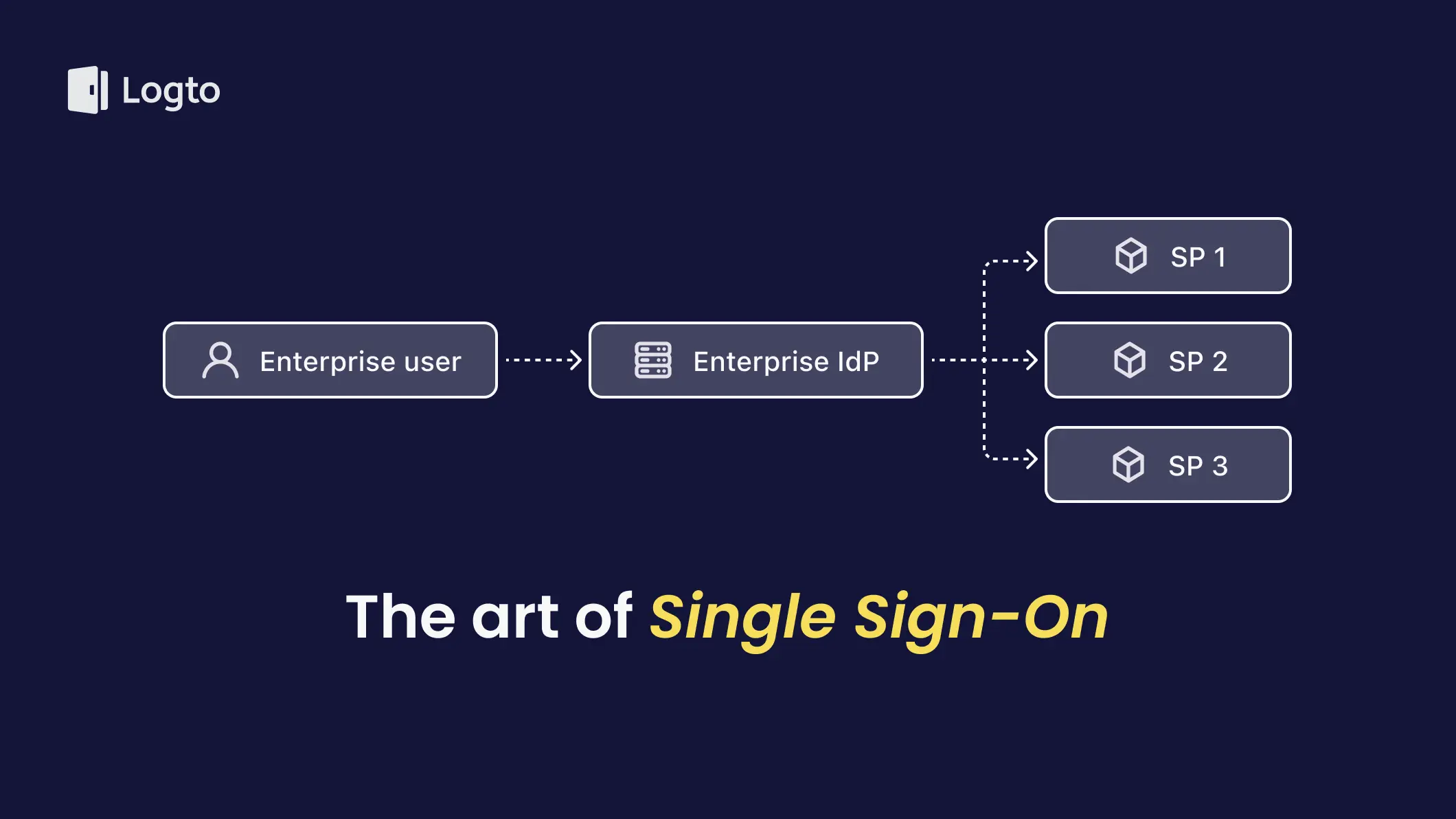 The art of single sign-on · Logto blog