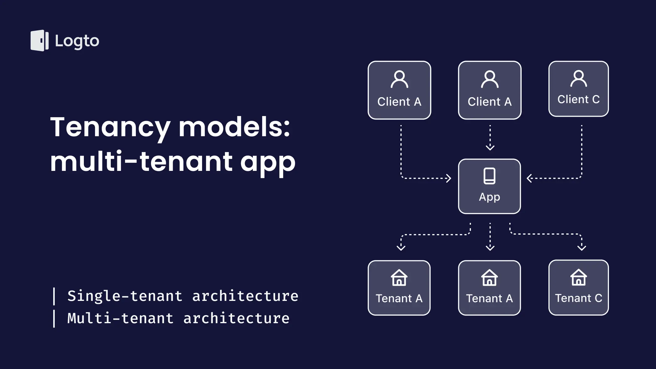 Tenancy models for a multi-tenant app · Logto blog